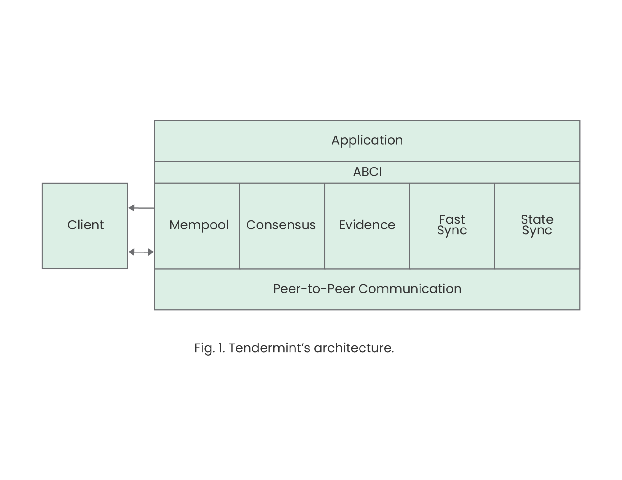 Tendermint: The Consensus Engine Powering Next-Gen Blockchains - HeLa