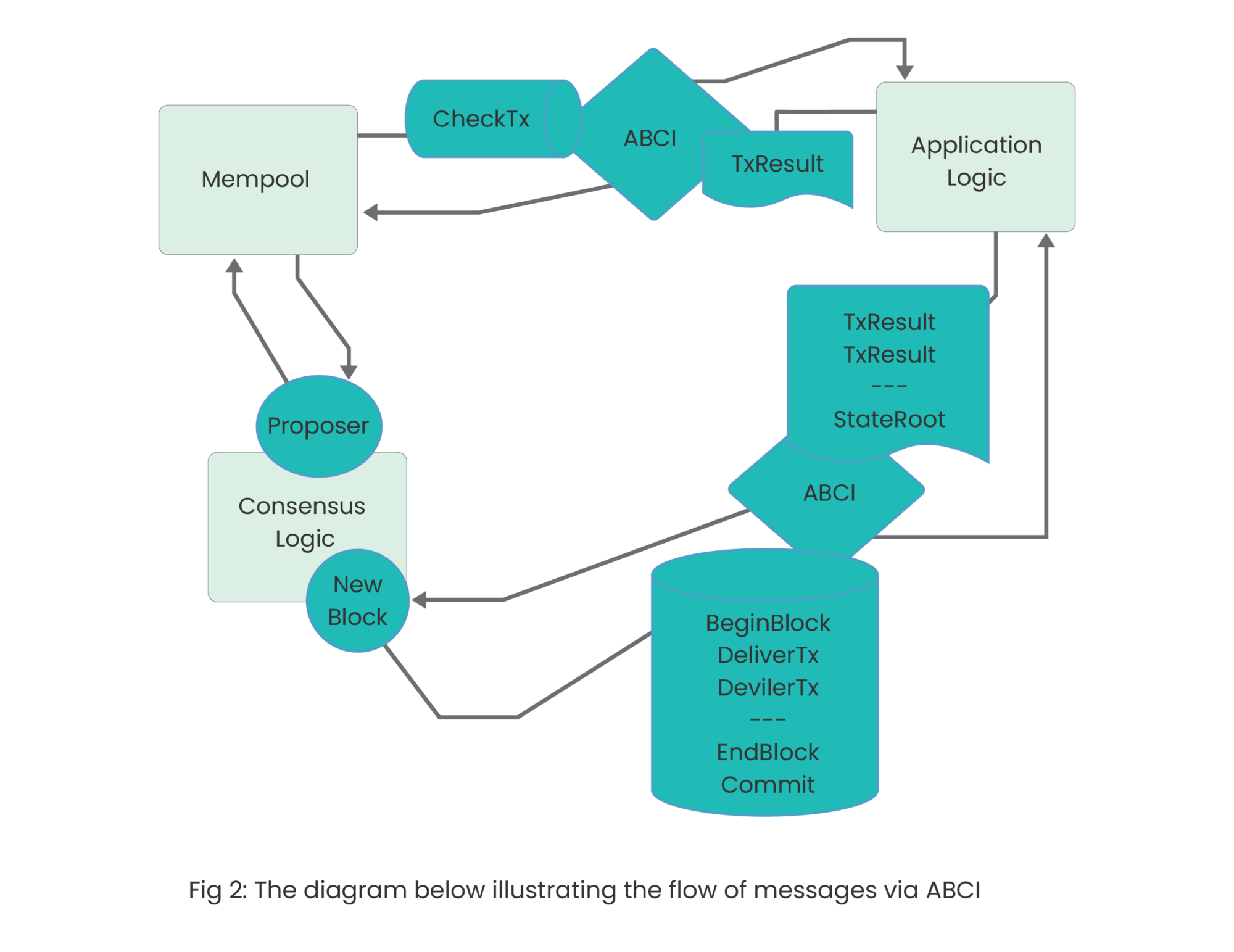 Tendermint: The Consensus Engine Powering Next-Gen Blockchains - HeLa