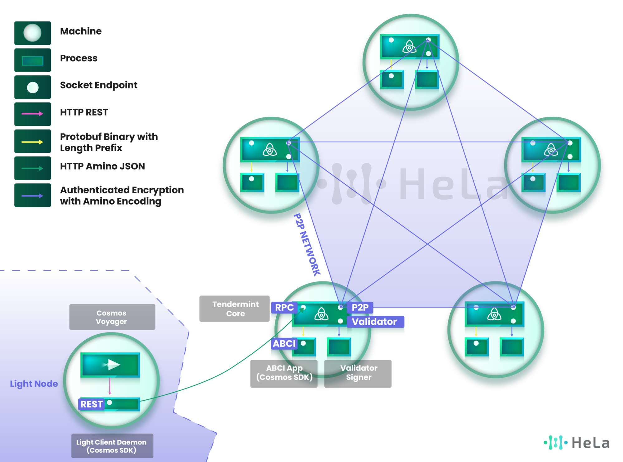 A Closer Look at Tendermint's Core Components and Connectivity - Part 2 - HeLa