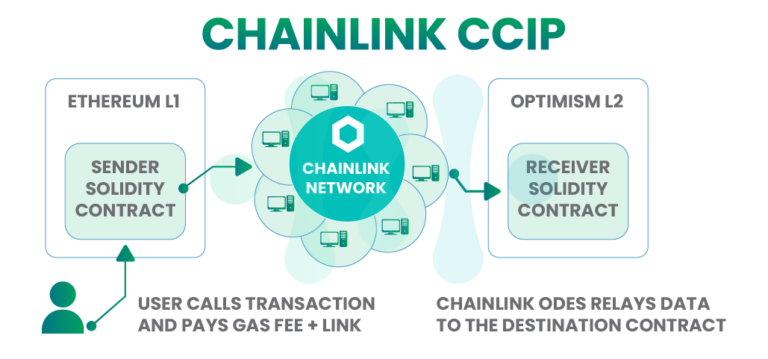 An Introduction to CCIP: Bridging Blockchain Ecosystems - HeLa