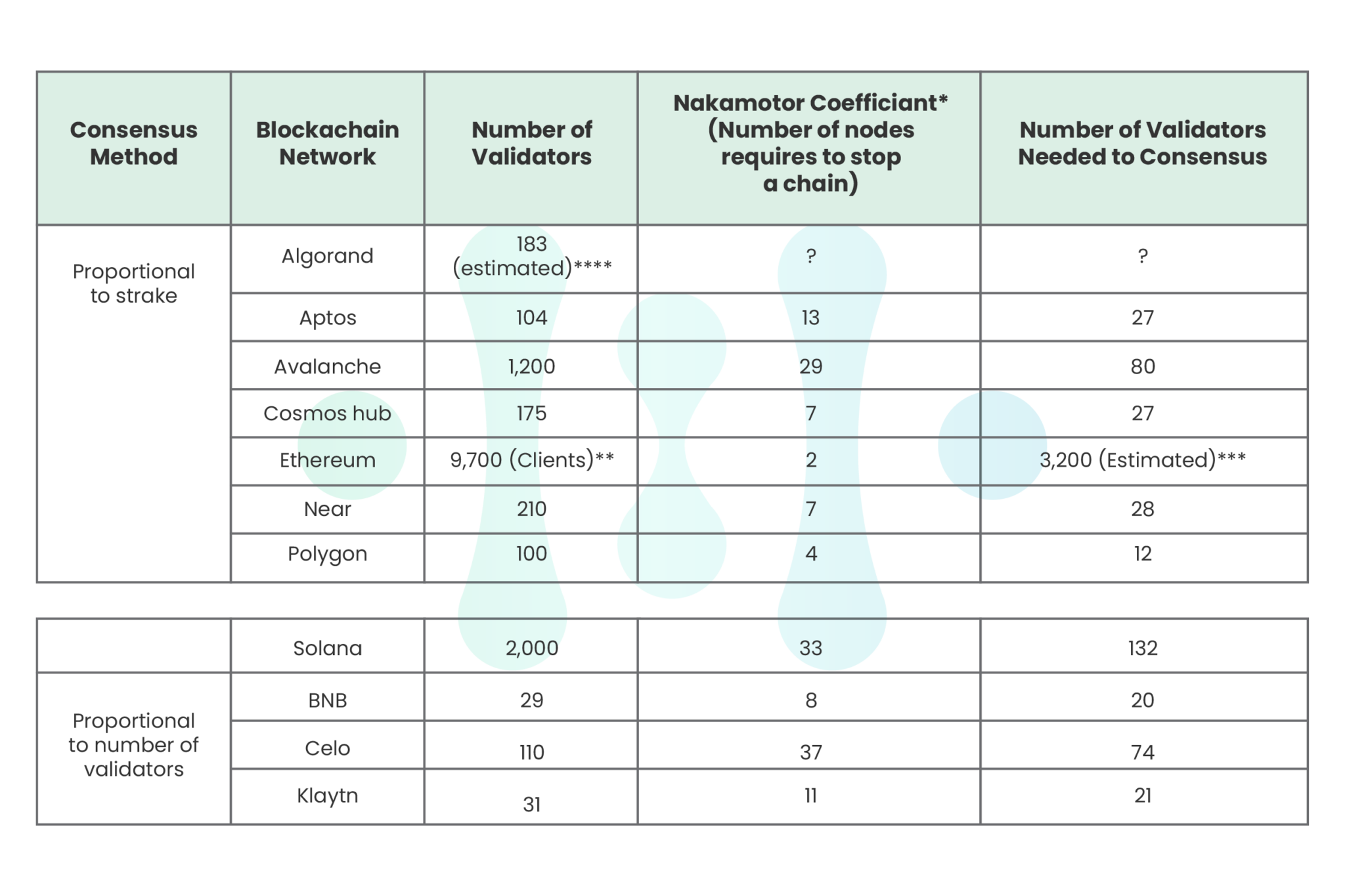 Comparing the Openness of Leading Proof-of-Stake Blockchains - HeLa