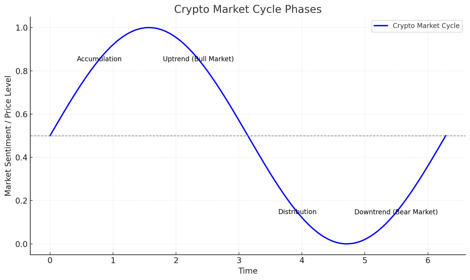 What is Crypto Market Cycles? Phases, Trends, and Insights - HeLa
